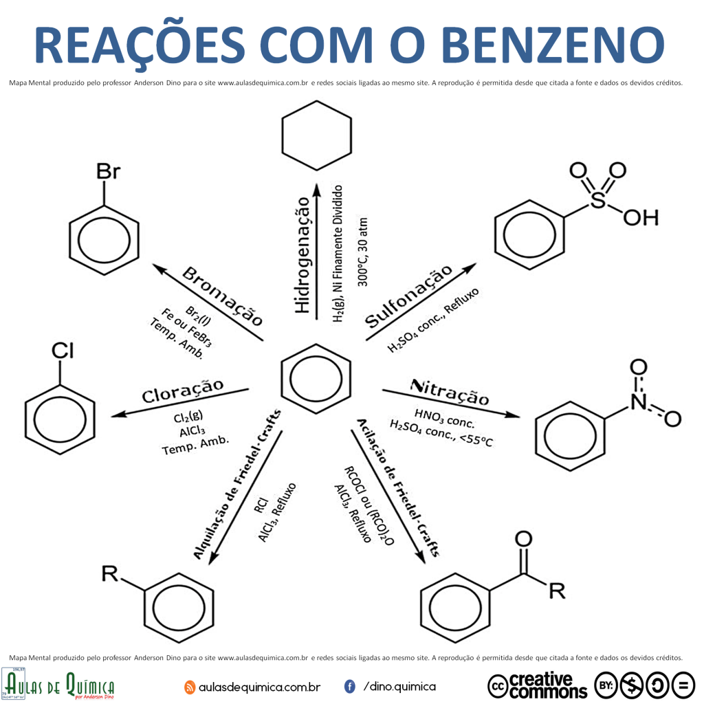 [Mapa Mental] Reações com o Benzeno - Aulas de Química